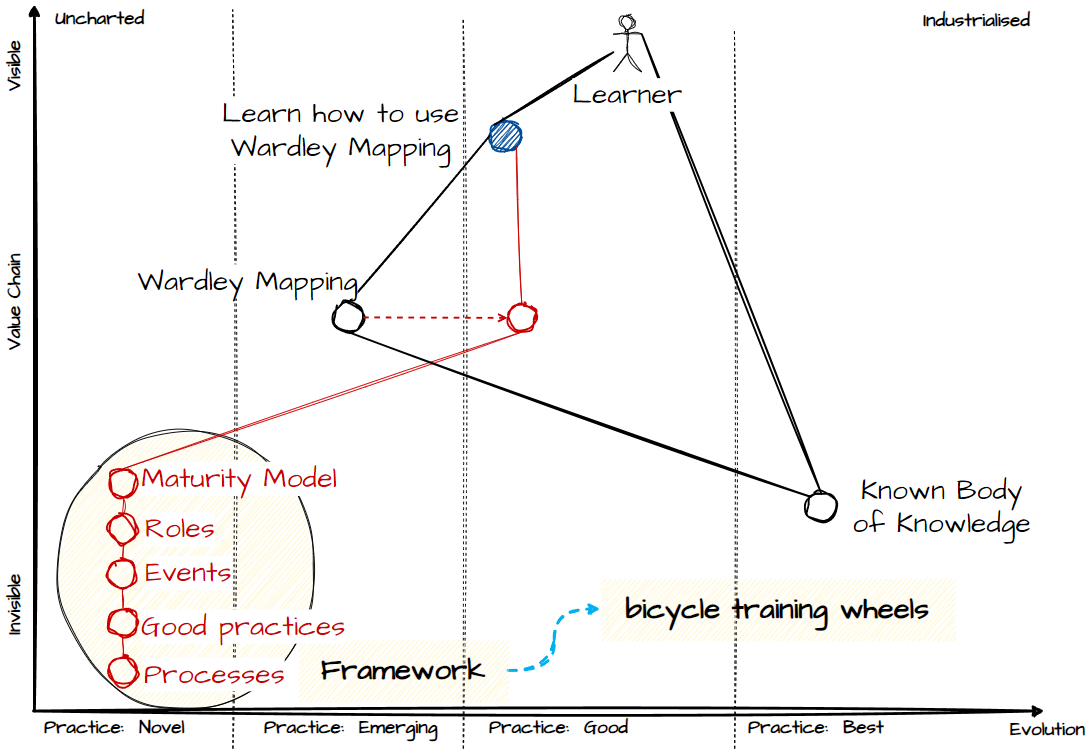 Wardley mapping framework – Mapas LLC